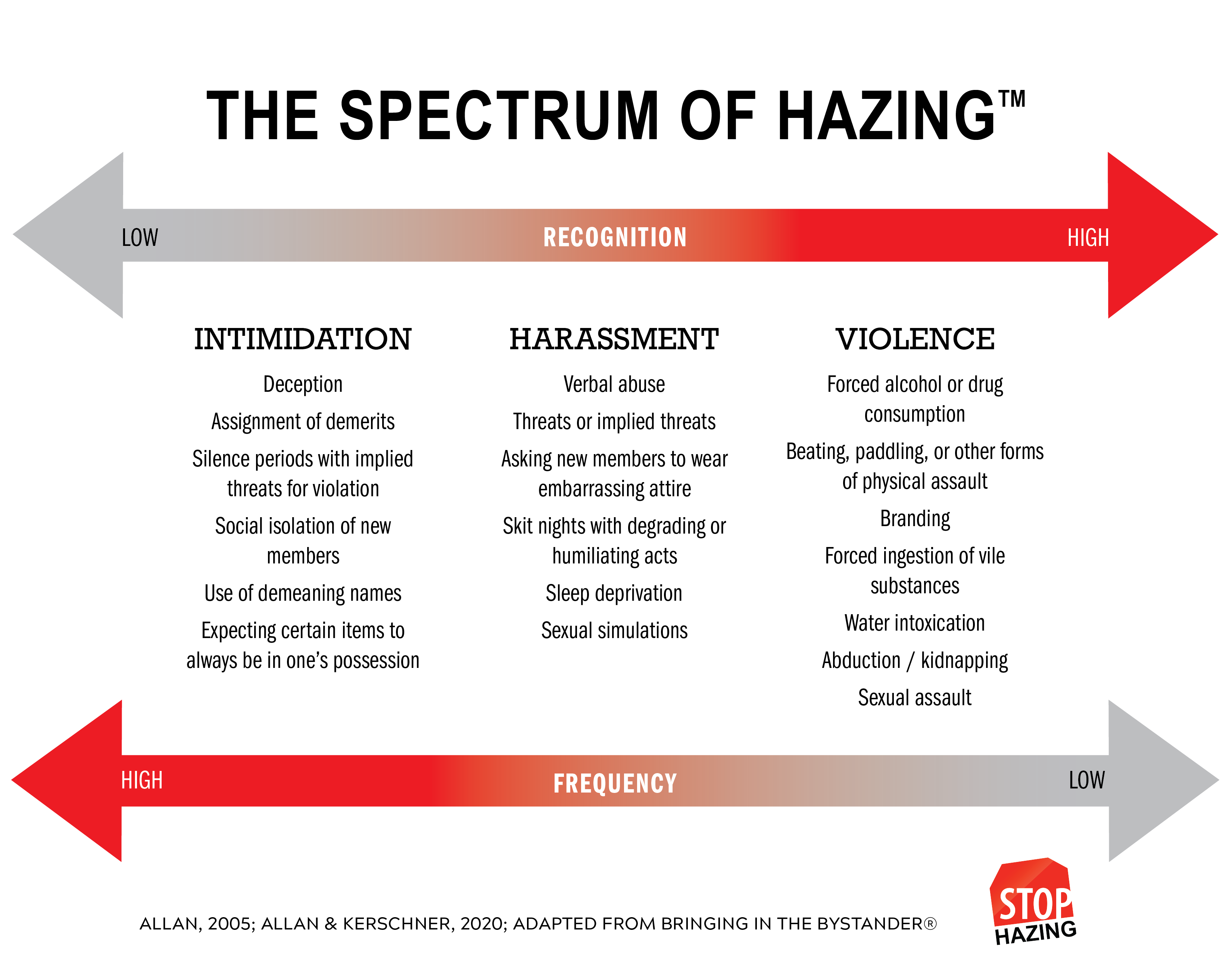 The Spectrum Of Hazing StopHazing Resource